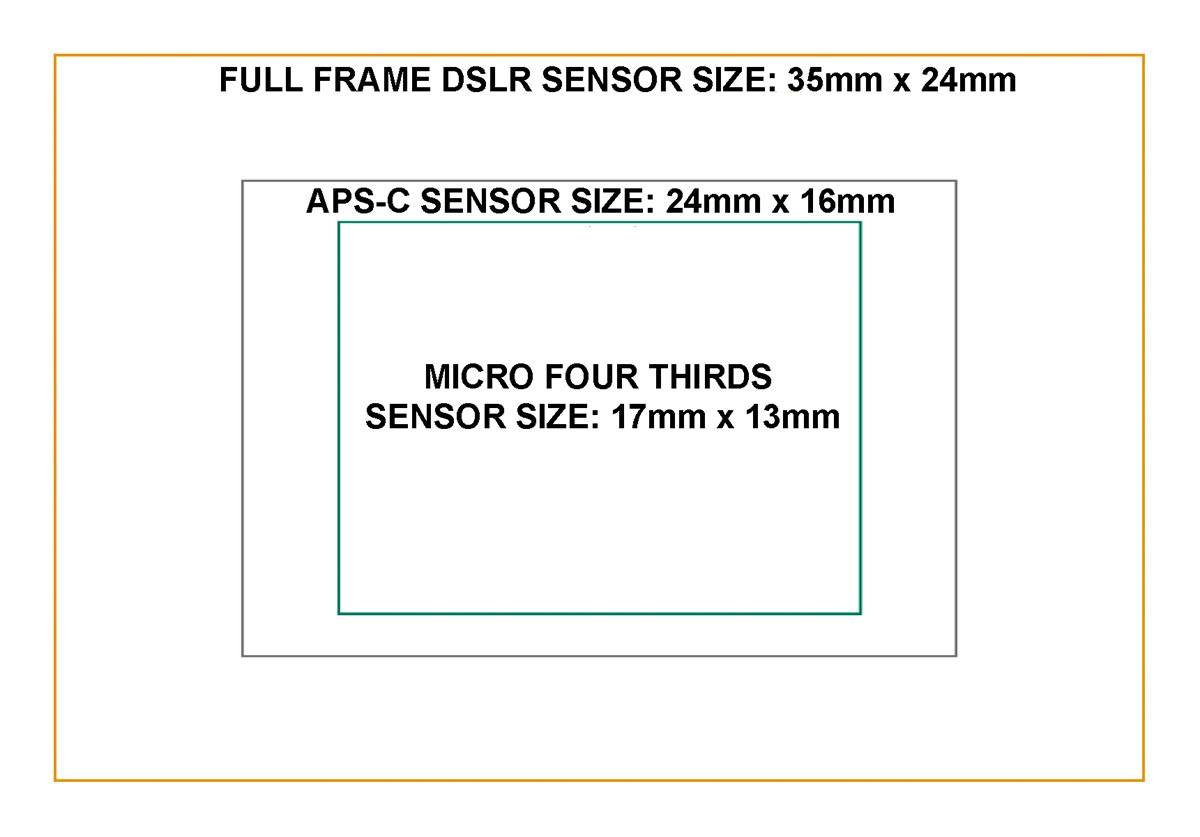 11 Types Of DSLR And Mirrorless Camera Lenses To Fit Your Personal ...